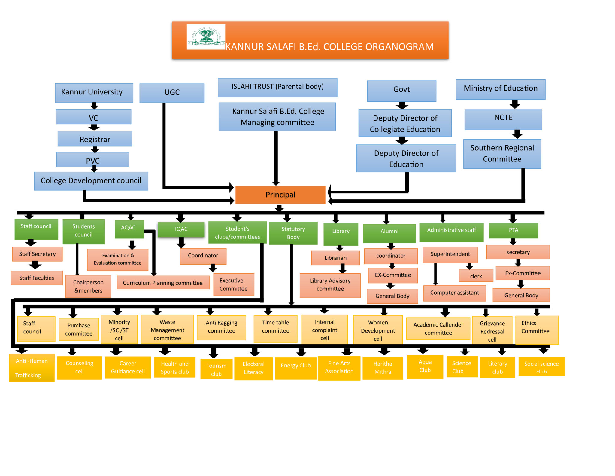 Organogram - KANNUR SALAFI B.Ed. COLLEGE